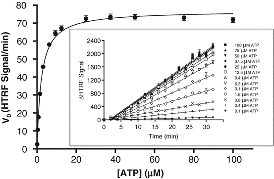 HTRF Kinase Assay Development and Methods in Inhibitor Characterization ...