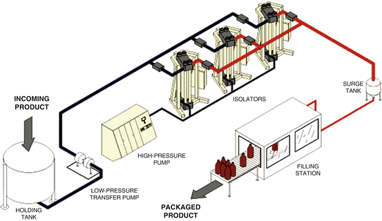 Continuous High-Pressure Processing to Extend Product Shelf Life ...