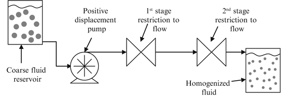 Food Processing by High-Pressure Homogenization | SpringerLink