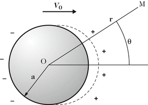 Elementary Sources and Multipoles | SpringerLink