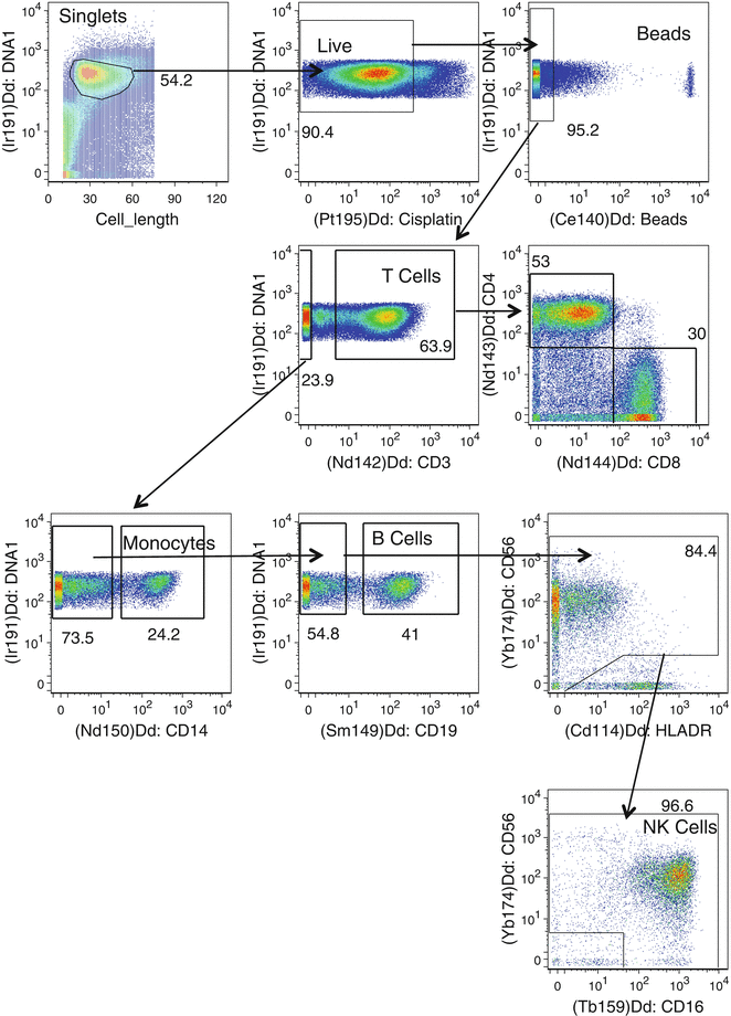 Application of Mass Cytometry (CyTOF) for Functional and Phenotypic ...