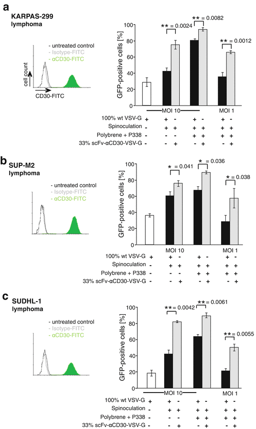 Optimized Lentiviral Transduction Protocols by Use of a Poloxamer ...