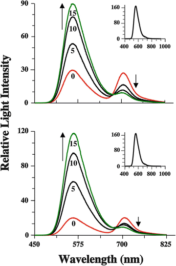 Firefly Luciferase-Based Sequential Bioluminescence Resonance Energy ...