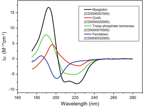 Circular Dichroism Spectroscopy for Structural Characterization of ...