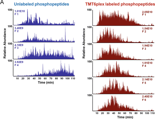 High pH Reversed-Phase Micro-Columns for Simple, Sensitive, and ...