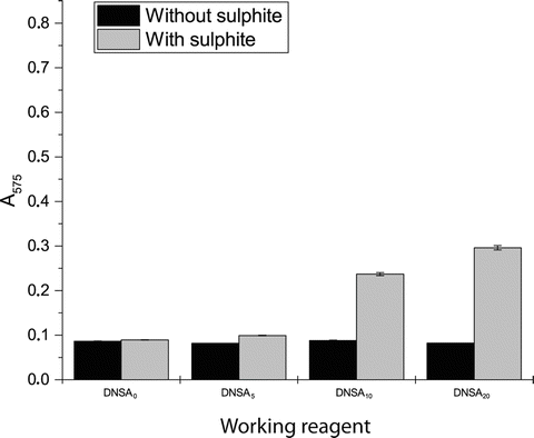 Measuring Enzyme Kinetics of Glycoside Hydrolases Using the 3,5 ...