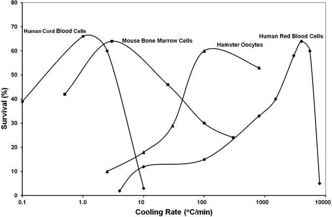 Cryopreservation: Vitrification and Controlled Rate Cooling | SpringerLink