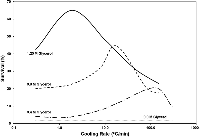 Cryopreservation: Vitrification and Controlled Rate Cooling | SpringerLink