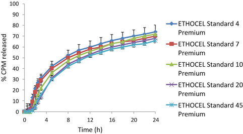 Ethylcellulose Applications in Multiparticulate Systems | SpringerLink