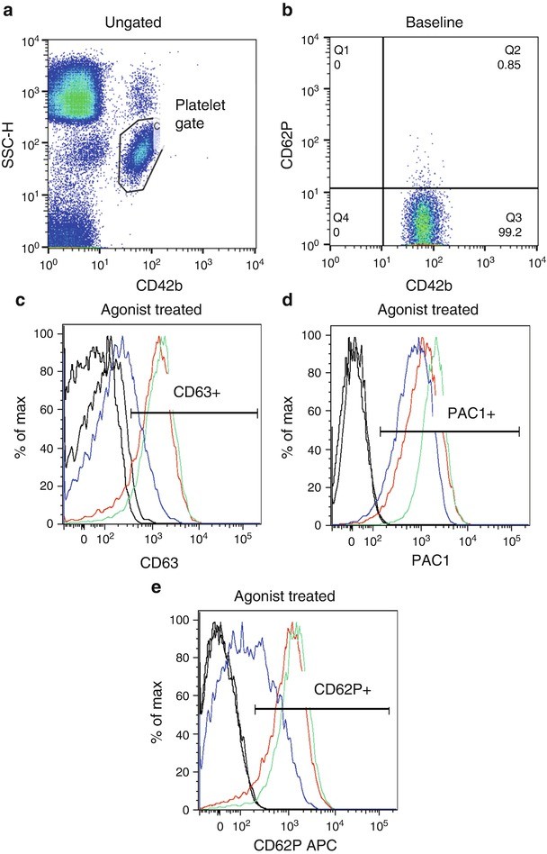 Flow Cytometry Protocols for Assessment of Platelet Function in Whole Blood | SpringerLink