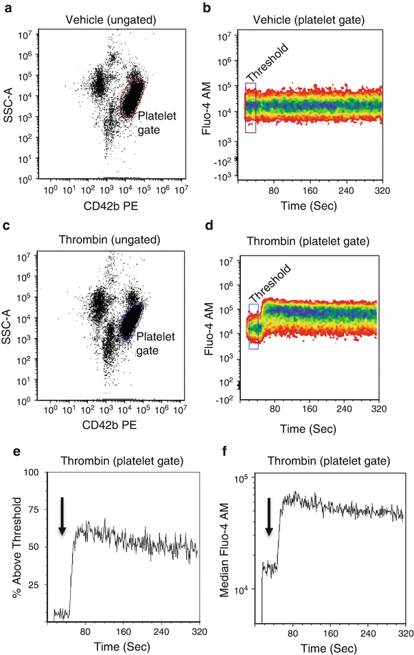 Flow Cytometry Protocols for Assessment of Platelet Function in Whole ...