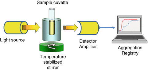 Ristocetin-Induced Platelet Aggregation (RIPA) and RIPA Mixing Studies ...
