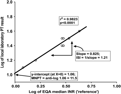 Optimizing the Verification of Mean Normal Prothrombin Time (MNPT) and ...