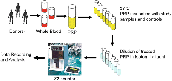 In Vitro Assessment of Nanoparticle Effects on Blood Coagulation ...