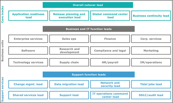 Cutover: Getting Ready for the Launch | SpringerLink