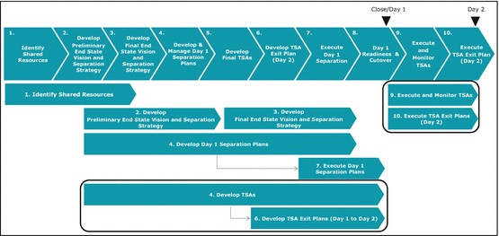 Expediting TSA Exits to Enable Strategic Transformation | SpringerLink