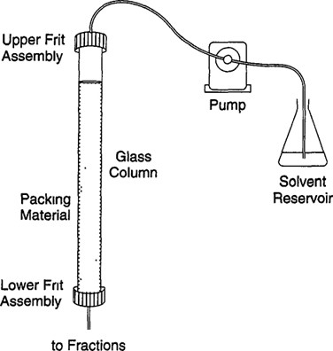 Isolation by Low-Pressure Column Chromatography | SpringerLink