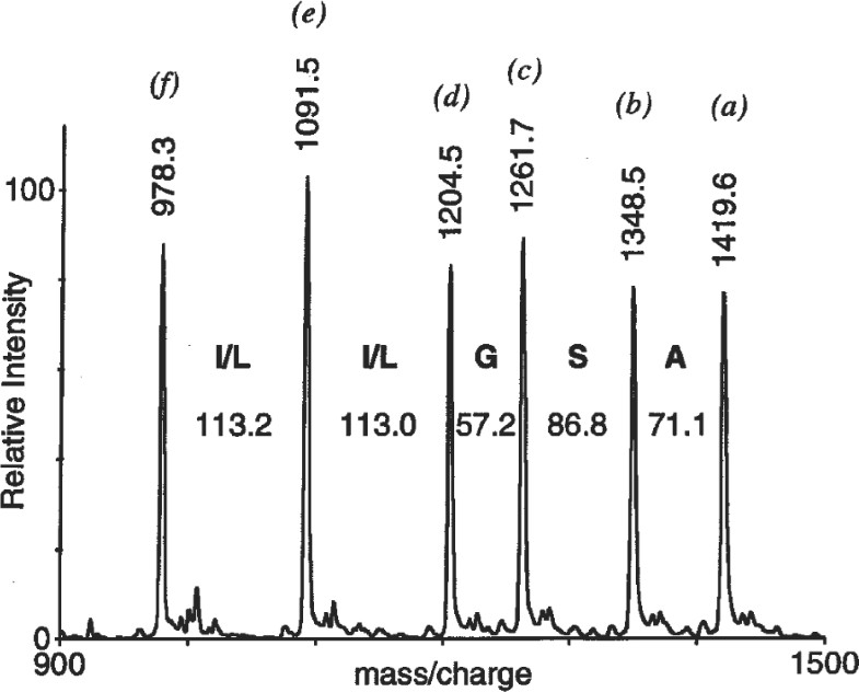 Protein Ladder Sequencing | SpringerLink