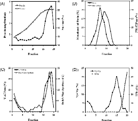 Purification of Yeast Membranes and Organelles by Sucrose Density ...