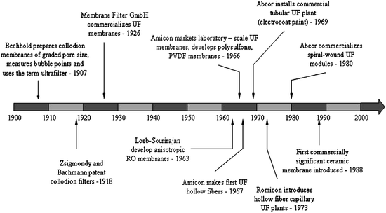 Membrane Technology: Past, Present and Future | SpringerLink