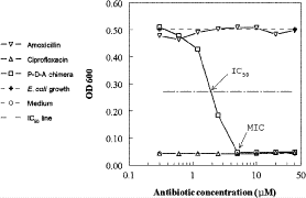 Broth Microdilution Antibacterial Assay of Peptides | SpringerLink
