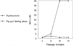 Broth Microdilution Antibacterial Assay of Peptides | SpringerLink