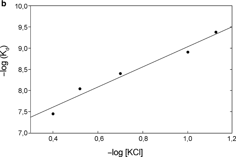 Filter-Binding Assays | SpringerLink