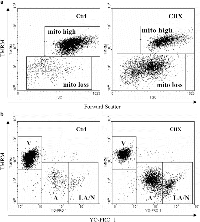 Flow Cytometry-Based Apoptosis Detection | SpringerLink