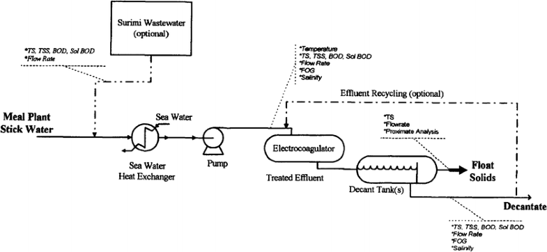 Treatment of Seafood Processing Wastewater | SpringerLink