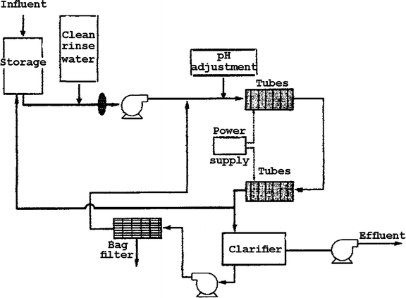 Wastewater Treatment by Electrocoagulation–Flotation | SpringerLink