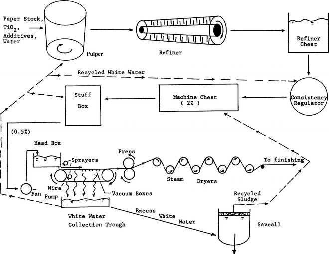 Treatment of Paper Mill Whitewater, Recycling and Recovery of Raw ...