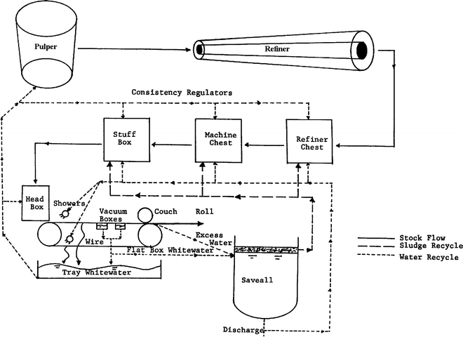 Treatment of Paper Mill Whitewater, Recycling and Recovery of Raw ...