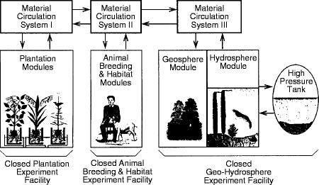 Closed Ecological Systems, Space Life Support and Biospherics ...