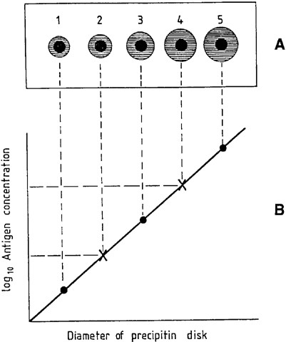 Single Radial Immunodiffusion | SpringerLink