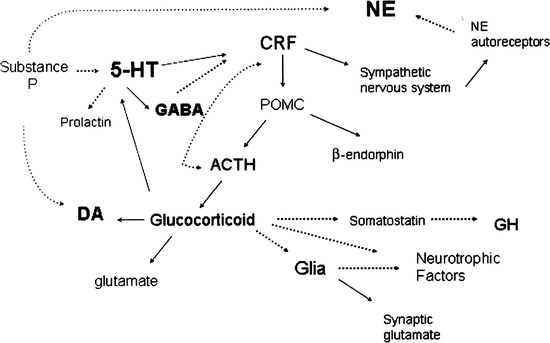 Biological Theories of Depression and Implications for Current and New ...
