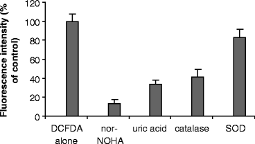 Identification of ROS Using Oxidized DCFDA and Flow-Cytometry ...