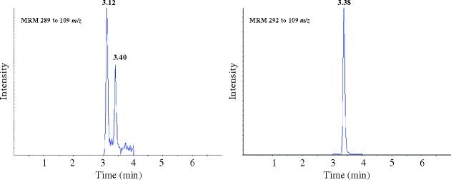 Analysis of Testosterone in Serum Using Mass Spectrometry | SpringerLink