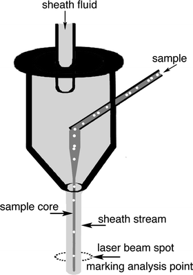 Flow Cytometry: An Introduction | SpringerLink
