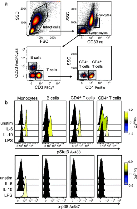 Phospho Flow Cytometry Methods for the Analysis of Kinase Signaling in ...