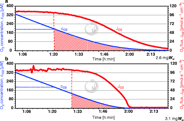 High-Resolution Respirometry: OXPHOS Protocols for Human Cells and ...