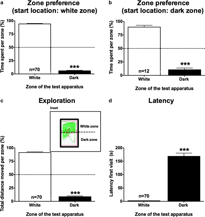 The Light–Dark Preference Test for Larval Zebrafish | SpringerLink