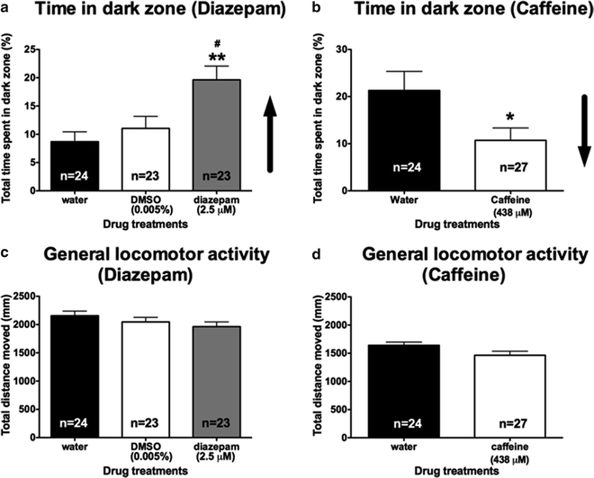 The Light–Dark Preference Test for Larval Zebrafish | SpringerLink