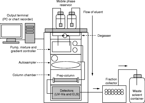 Isolation of Natural Products by Preparative High Performance Liquid ...
