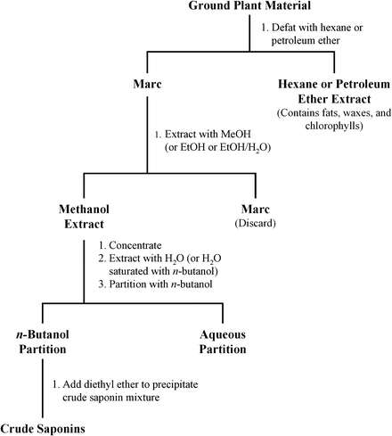 Extraction of Plant Secondary Metabolites | SpringerLink