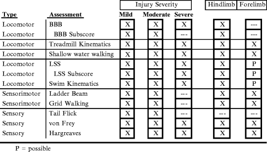 Basso, Beattie, and Bresnahan Scale Locomotor Assessment Following ...