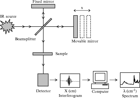 Fourier Transform Infrared Spectroscopy for Molecular Analysis of Microbial Cells | SpringerLink