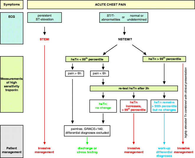 Sensible Use of High-Sensitivity Troponin Assays | SpringerLink