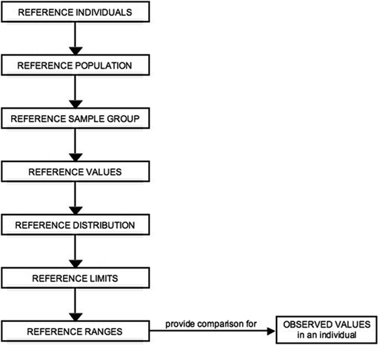 Reference Ranges of Coagulation Tests | SpringerLink