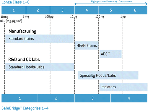 Safe Handling of Cytotoxic Compounds in a Biopharmaceutical Environment ...