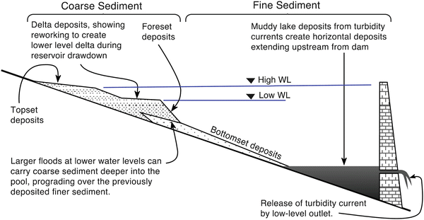 Sediment Management and Sustainable Use of Reservoirs | SpringerLink